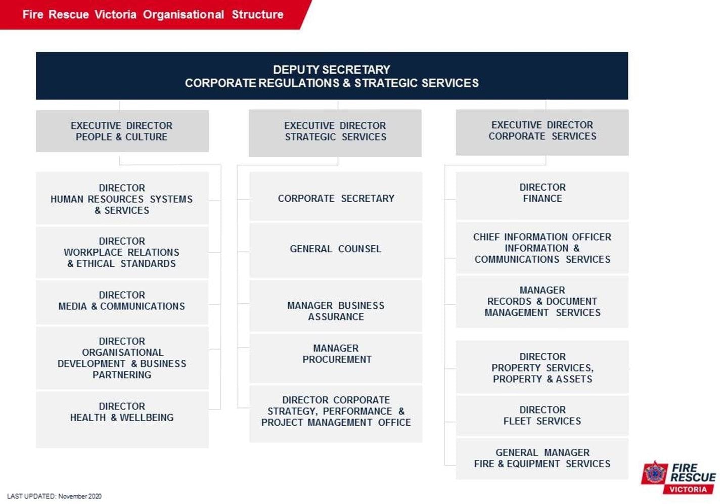 Our structure | Fire Rescue Victoria
