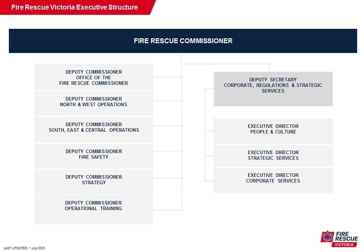 Our structure | Fire Rescue Victoria