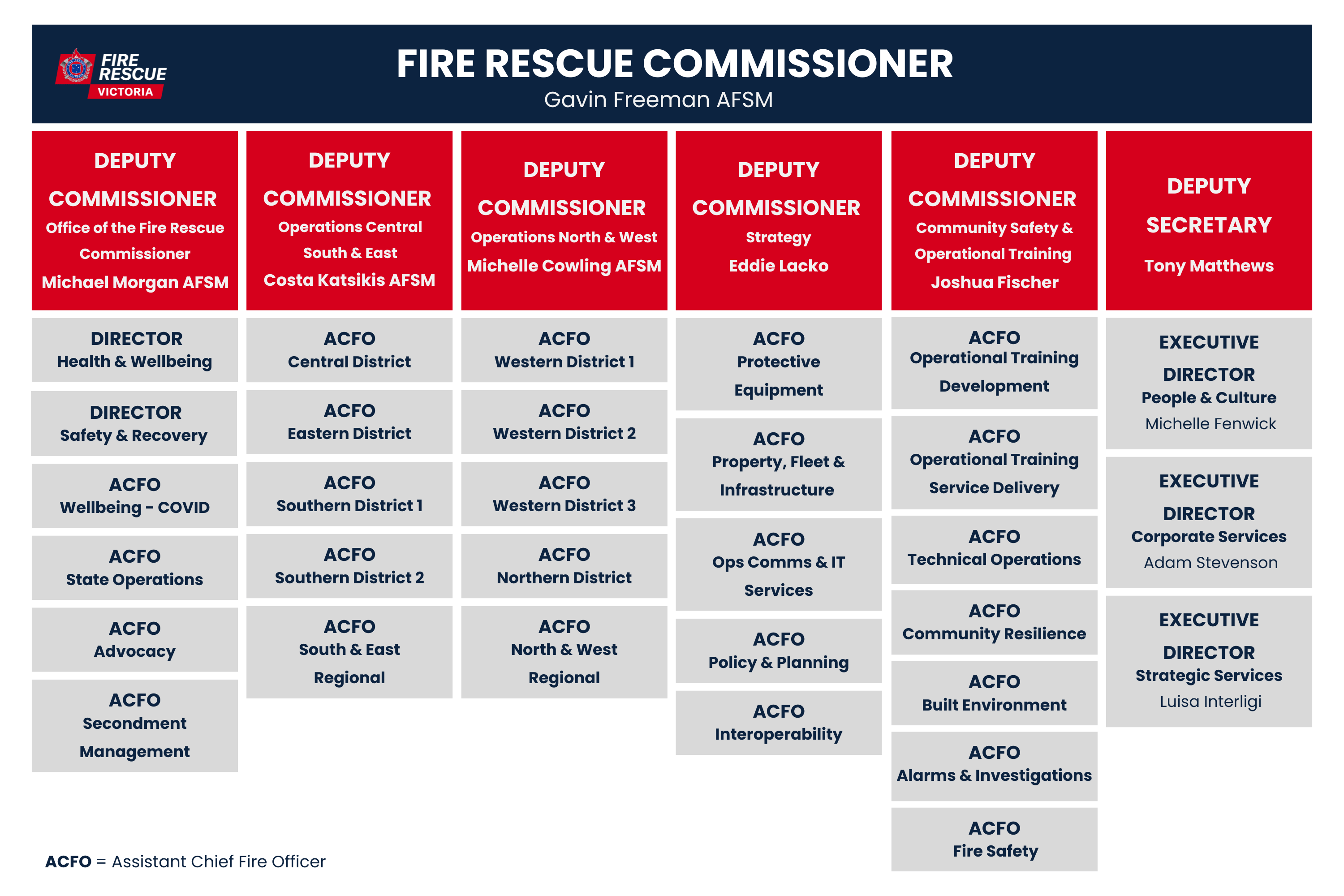Our structure | Fire Rescue Victoria
